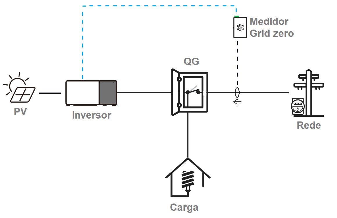 Como instalar e configurar o medidor Grid Zero no inversor (sem ...