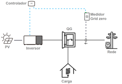 Como instalar e configurar o medidor Grid Zero NO CONTROLADOR dos inversores? - SolarView