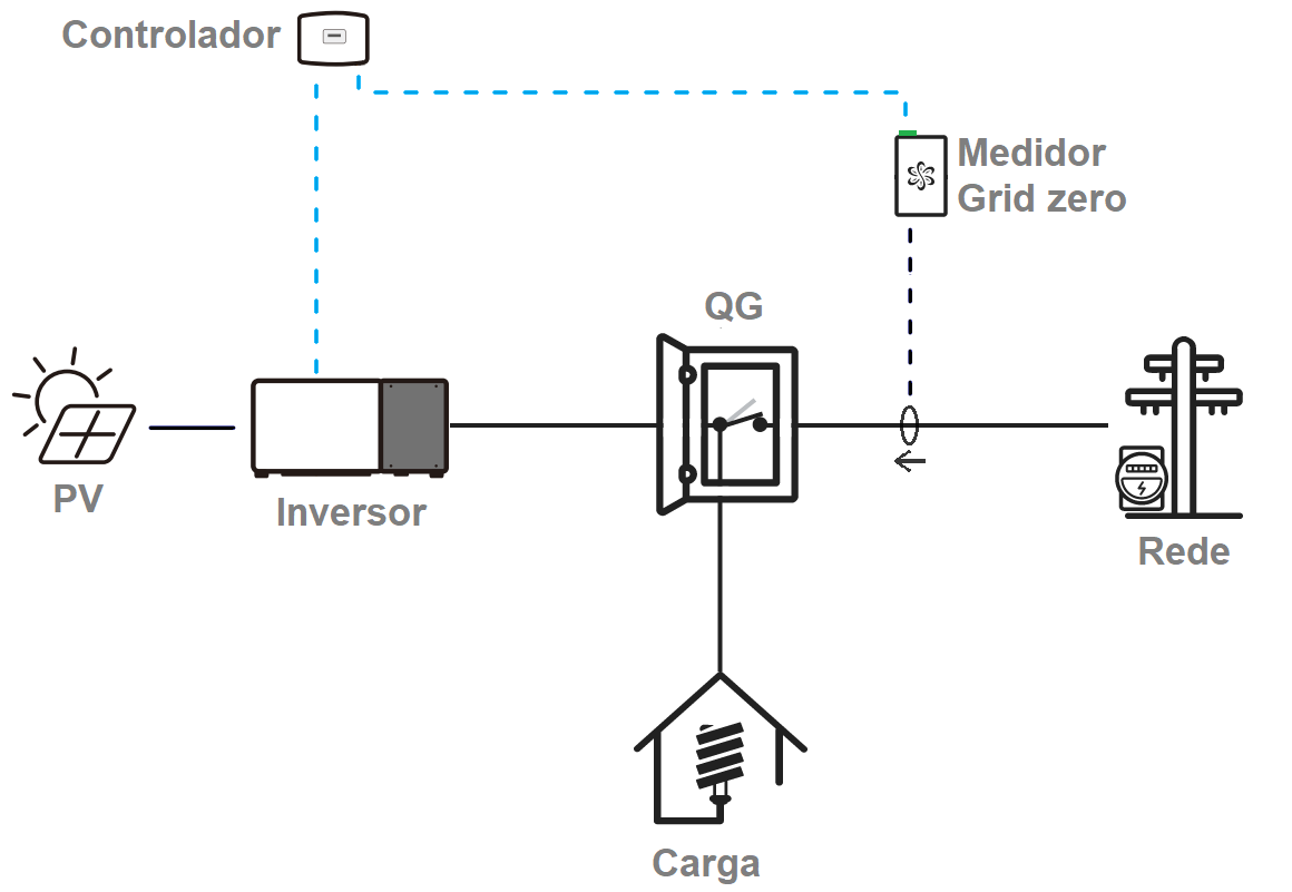 Como instalar e configurar o medidor Grid Zero NO CONTROLADOR dos ...